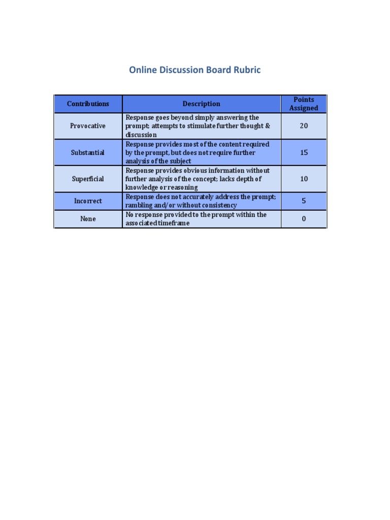 Online Discussion Board Grading Rubric | PDF