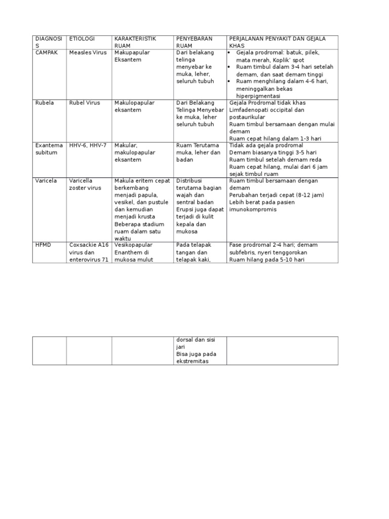 Diagnosis Banding Ruam Merah | PDF