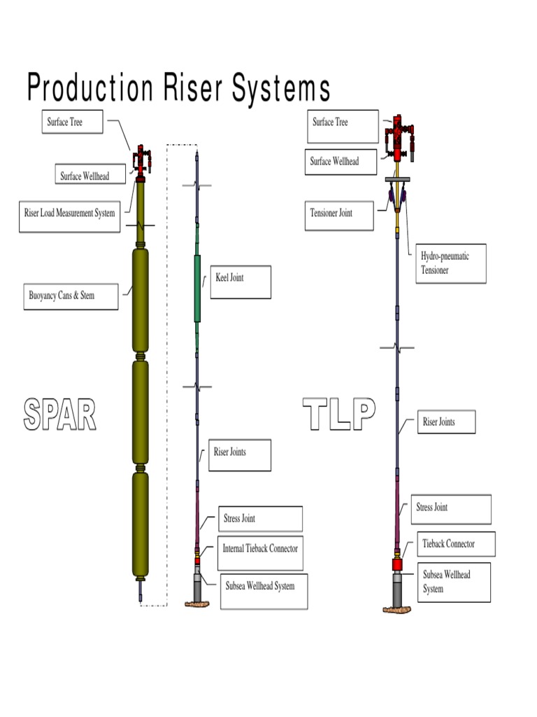 Dva Riser System | PDF | Geotechnical Engineering | Fuel Production
