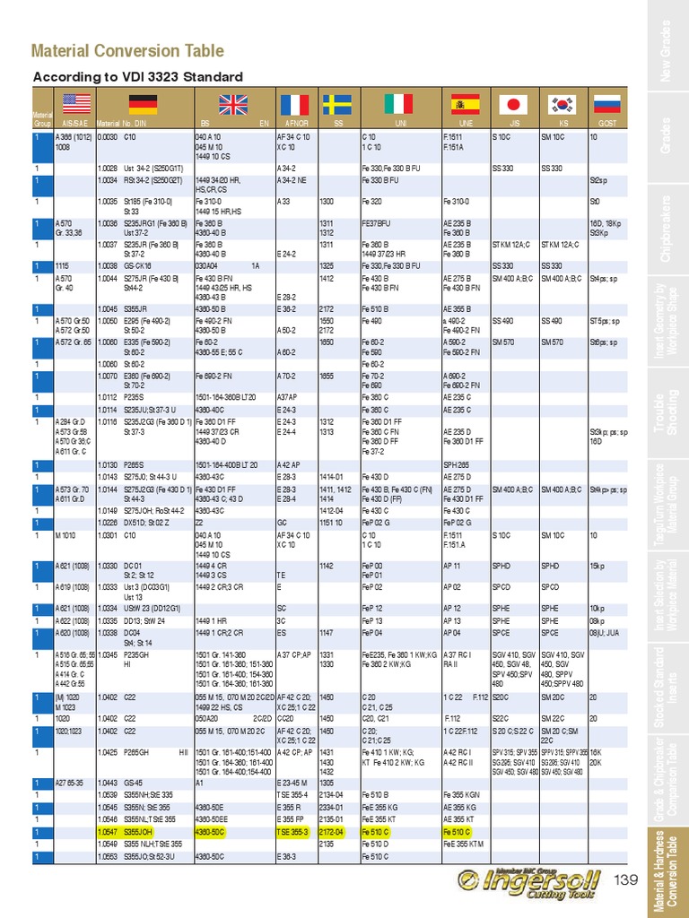 Material Conversion Table | PDF