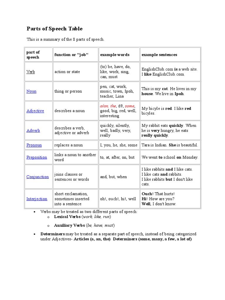 Parts of Speech Table | Part Of Speech | Verb