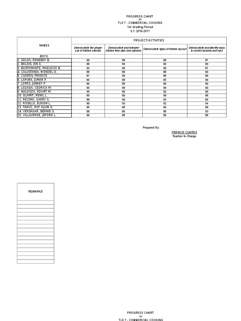 Progress Chart in Tle 7 - Commercial Cooking 1st Grading Period S.Y ...