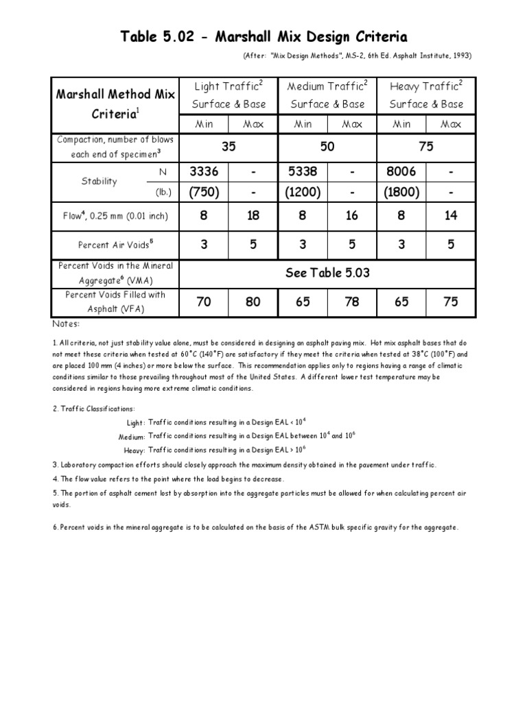 Table 5.02 - Marshall Mix Design Criteria | PDF | Asphalt | Materials