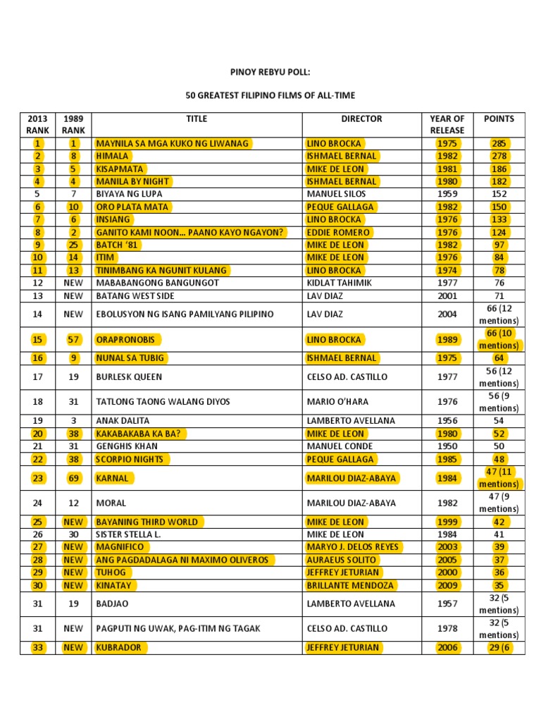 Pinoy&Rebyu&Poll:& 50&Greatest&Filipino&Films&Of&All5Time& 2013& Rank ...