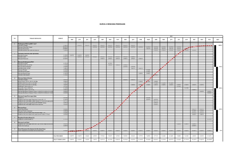 Kurva-S Rencana Pekerjaan: Plan Progress | PDF