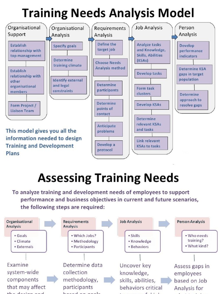 Training Need Analysis Model | PDF