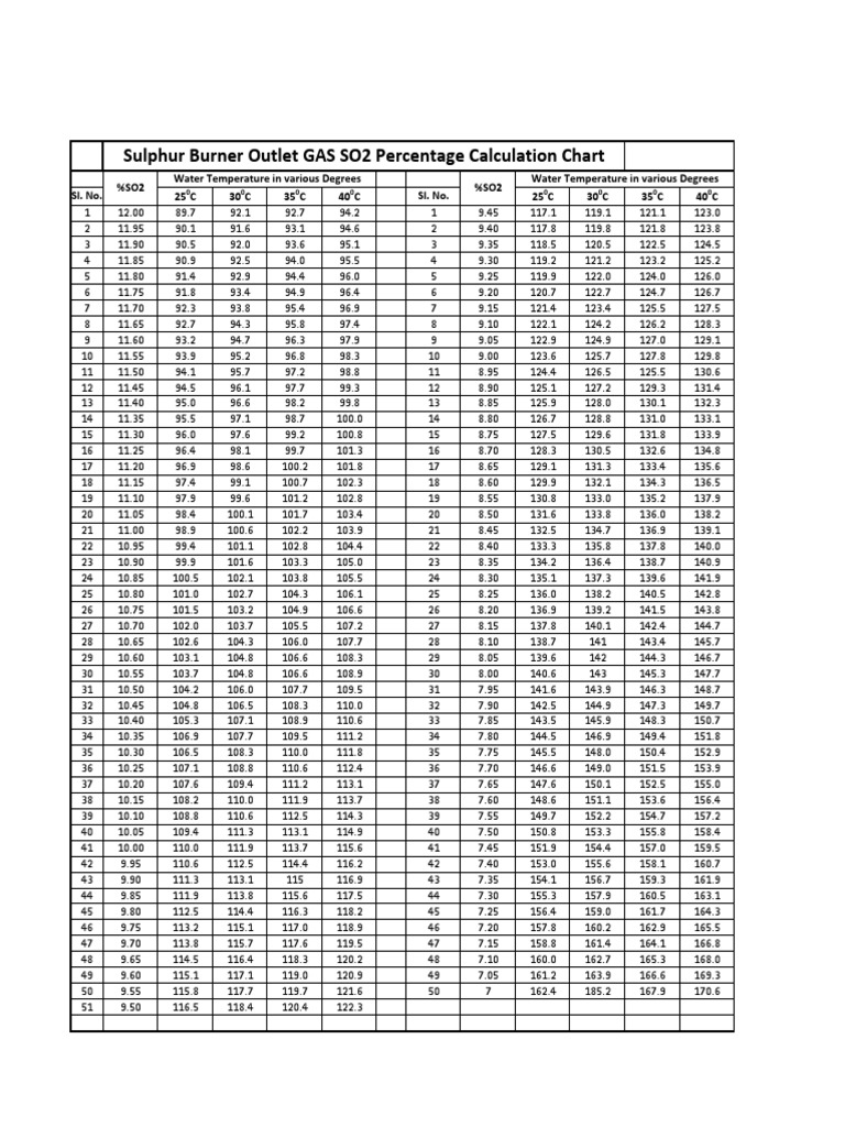 SO2 Gas - Sulphur Burner Outlet Analysis Chart PDF | PDF | Physical ...