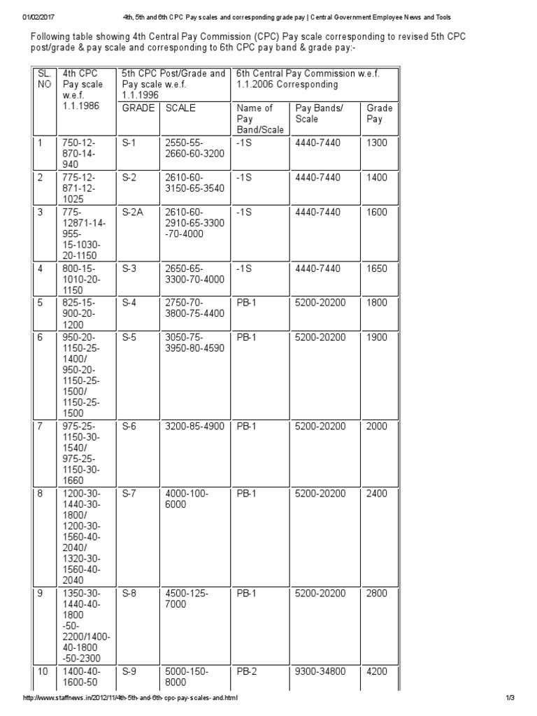4th, 5th and 6th CPC Pay Scales and Corresponding Grade Pay | PDF ...