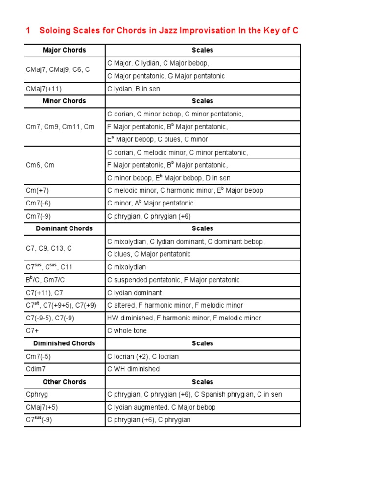 Jazz Chord Scale Guide in C Major | PDF