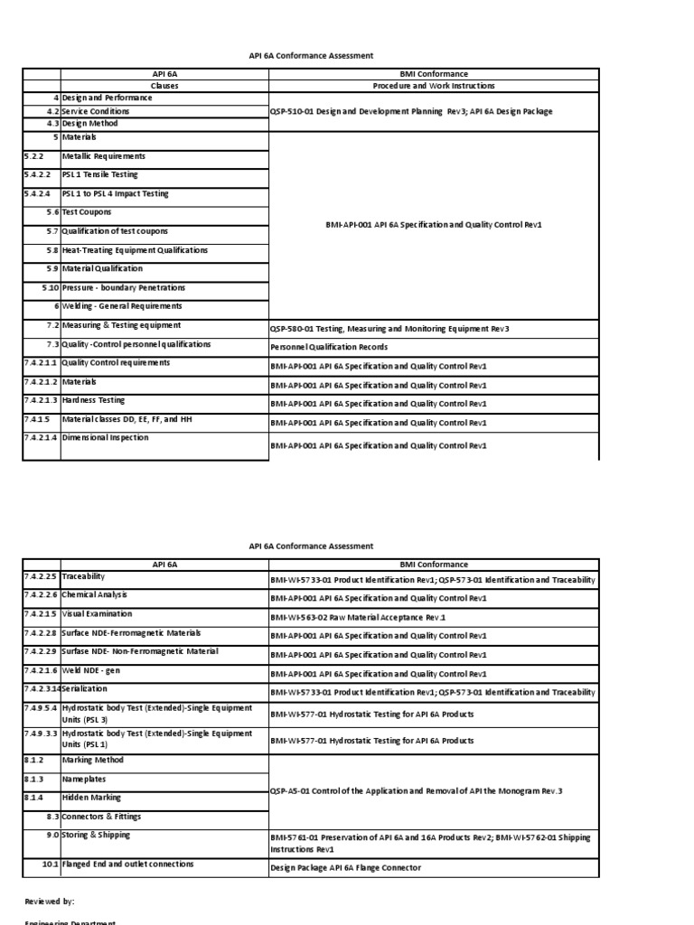 API 6A Conformance Assessment | PDF | Application Programming Interface ...