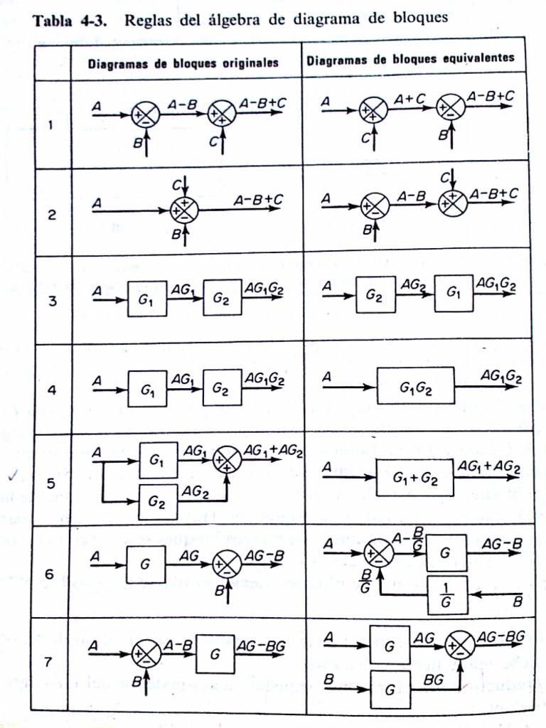 Reglas de Diagramas de Bloques