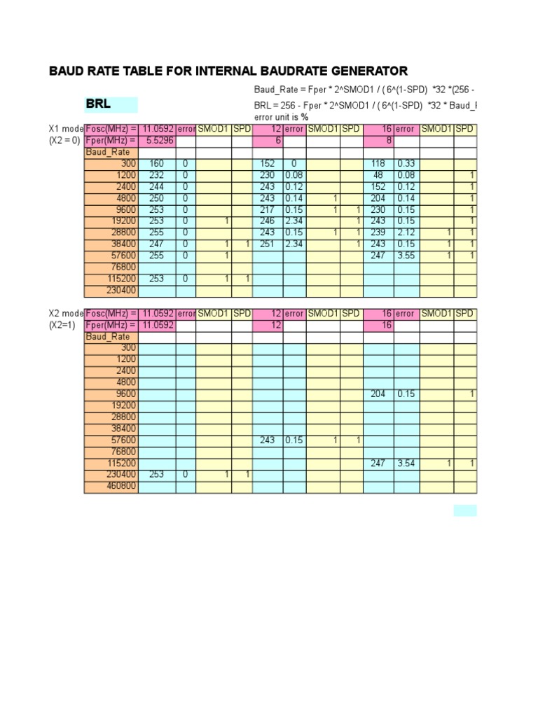 Baud Rate Tables for Configuring Internal Baud Rate Generators and ...