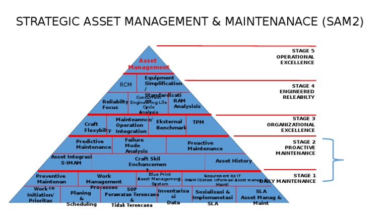 Straegic Asset Management (Sam) | PDF