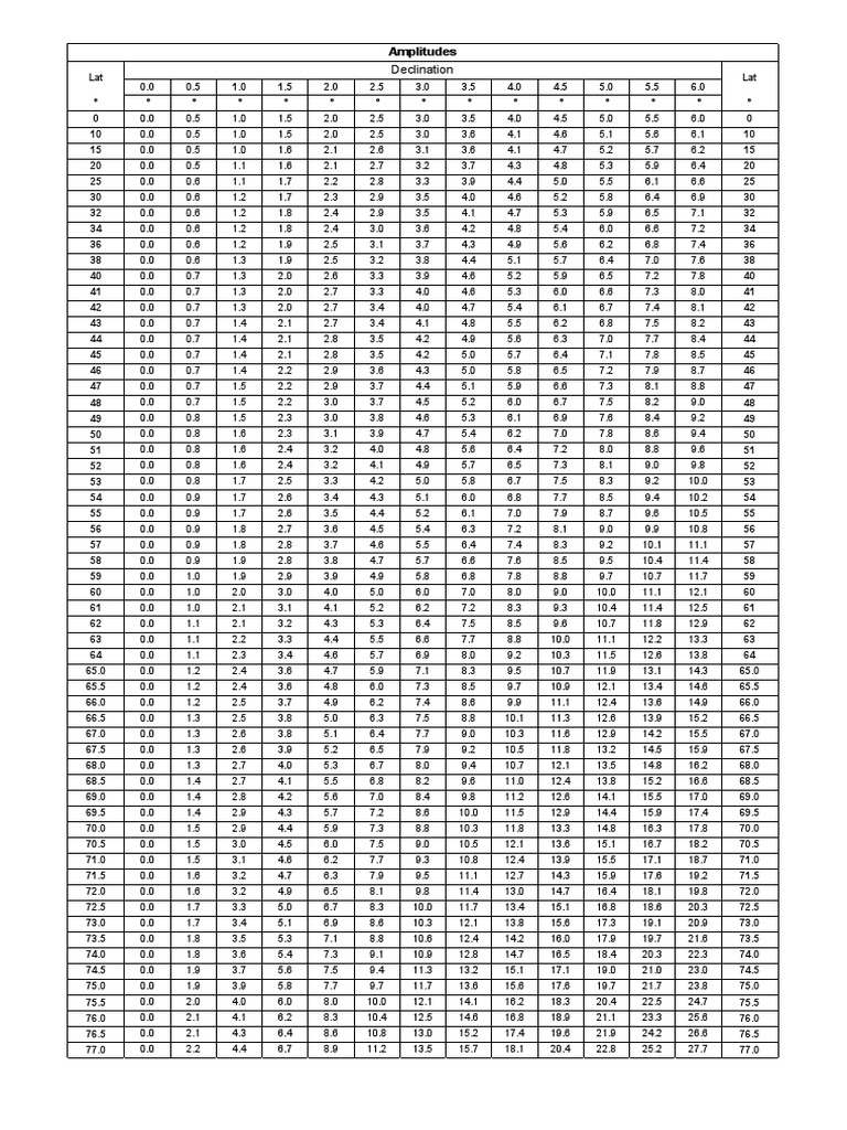 Amplitude Tables | PDF | Astrométrie | La nature