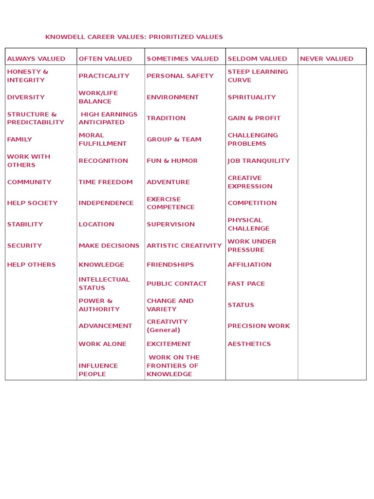Knowdell Career Values Overview | PDF