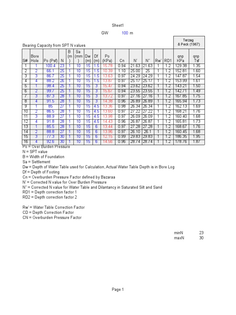 SPT | PDF | Hydrology | Civil Engineering