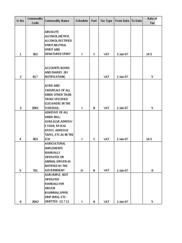 Commodity List | PDF | Value Added Tax | Adhesive