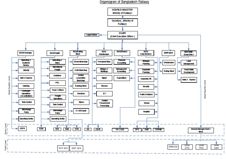 Organogram of Bangladesh Railway | PDF | Rolling Stock | Land Transport