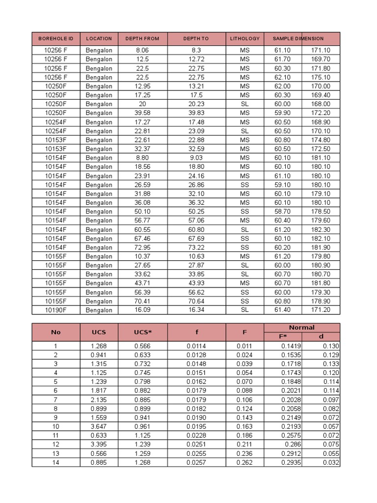 Borehole Id Location Depth From Depth To Lithology Sample Dimension ...