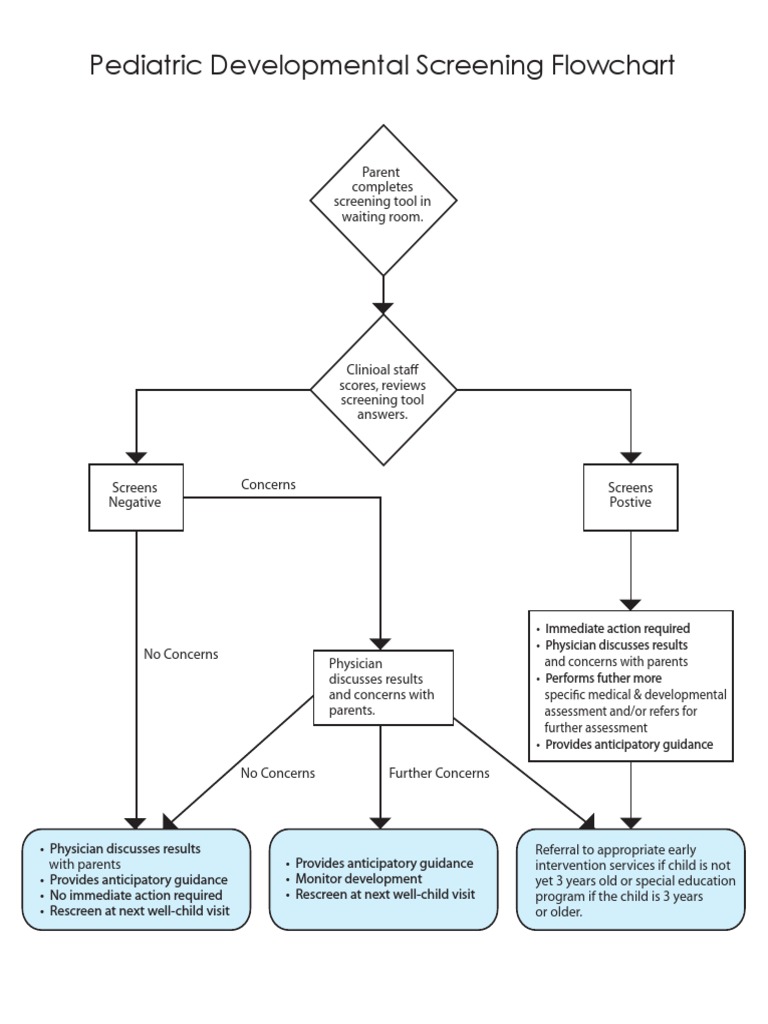 Screening Chart | PDF