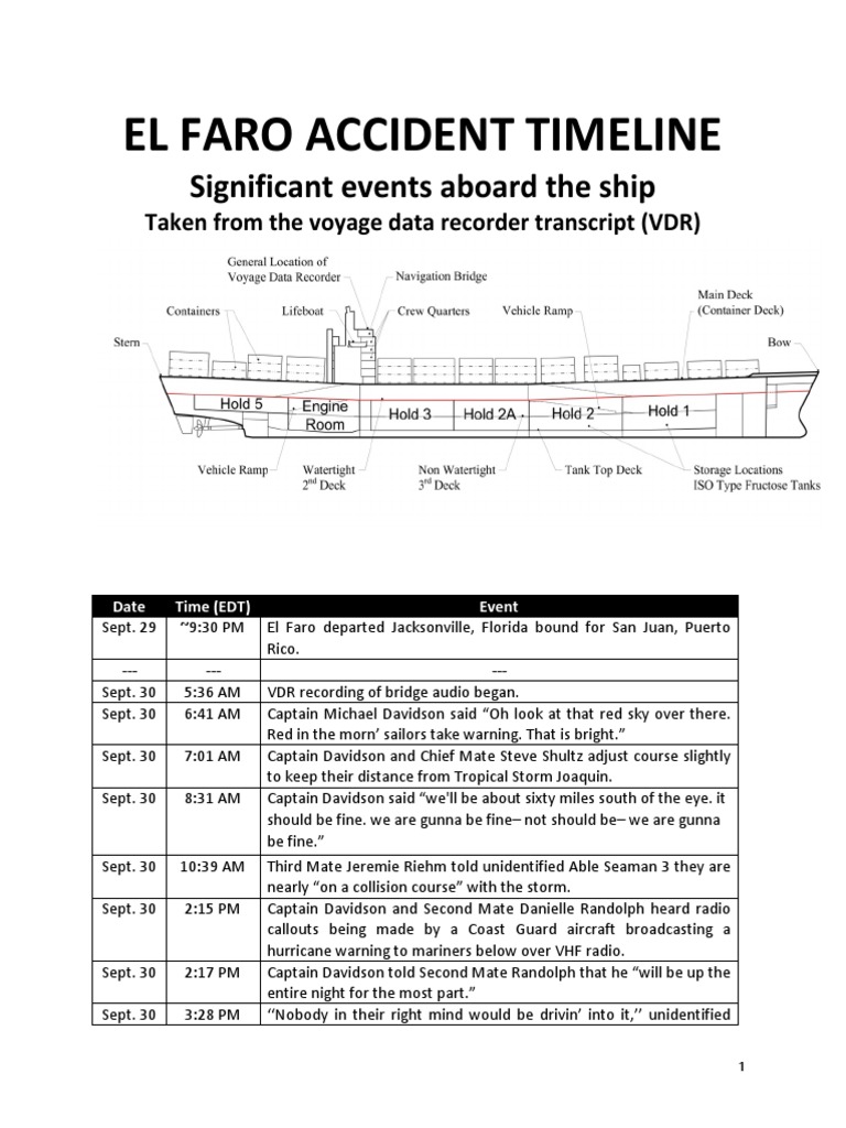 El Faro Accident Timeline | PDF | Atlantic Hurricanes | Tropical Cyclones