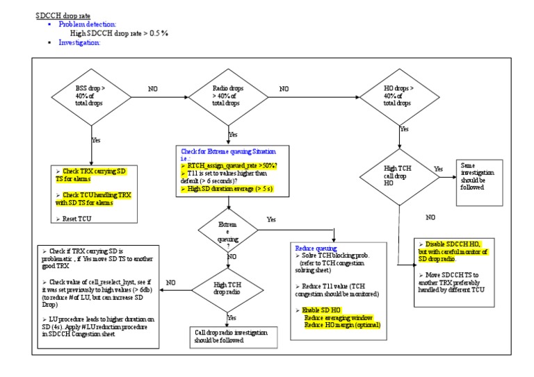 Problem Detection: Investigation:: SDCCH Drop Rate High SDCCH Drop Rate 0.5 % | Download Free ...