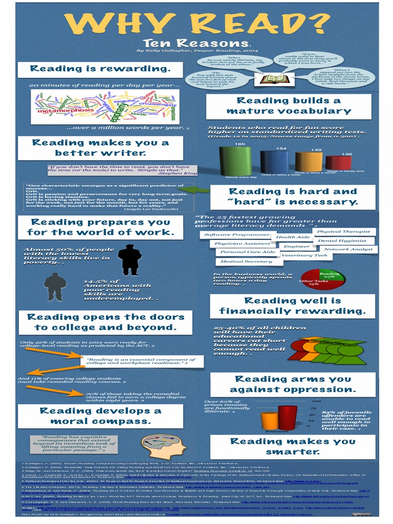 Why Read Infographic | PDF | Grit (Personality Trait) | Further Education