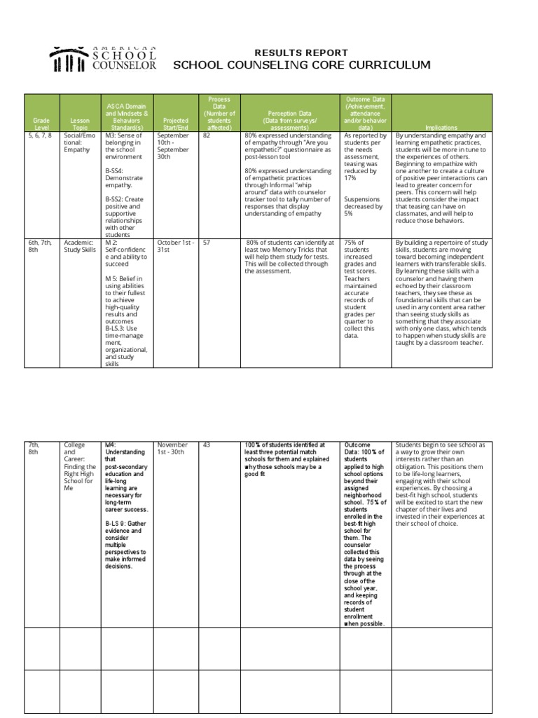 School Counseling Core Curriculum: Results Report | PDF | Empathy ...
