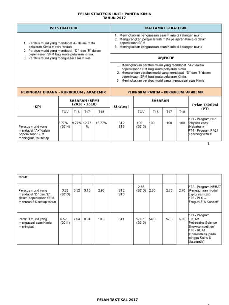 Pelan Strategik Panitia Kimia New2017 | PDF