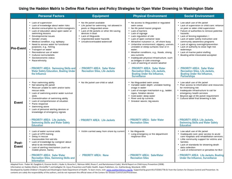 Haddon Matrix for Open Water Drowning Prevention | Human Swimming ...