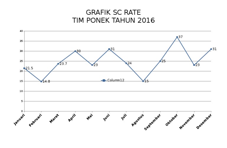 Grafik SC Rate Tim Ponek Tahun 2016 | PDF
