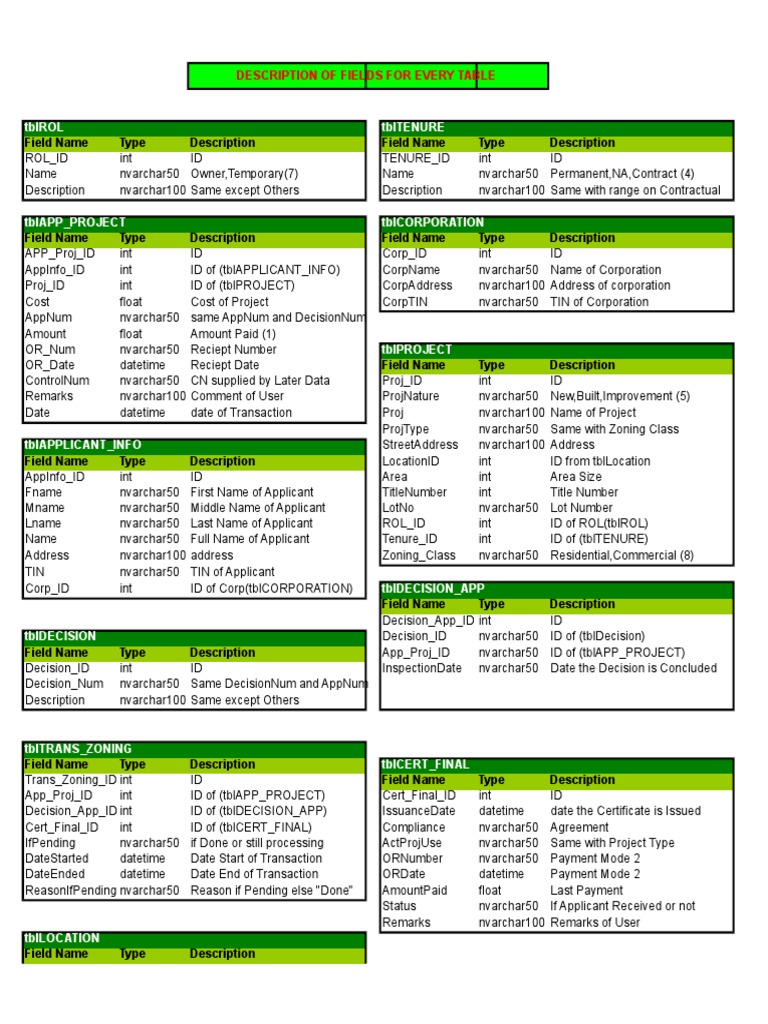 Zoning Tables Defined | PDF | Advertising | Business