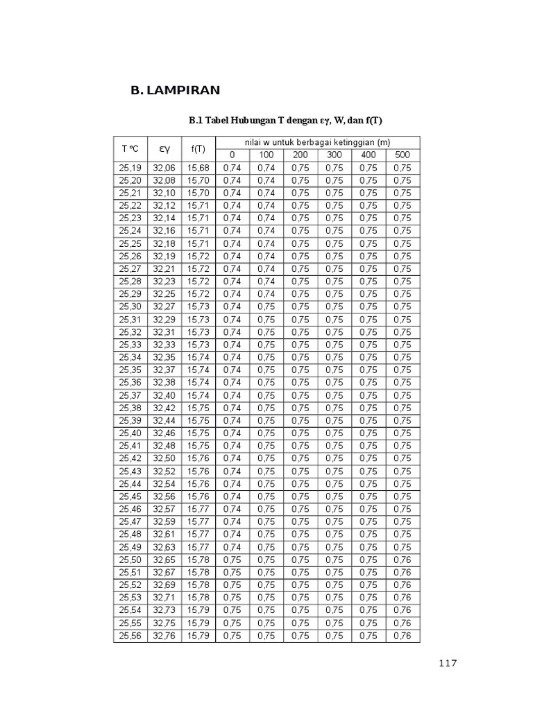 B. Lampiran: B.1 Tabel Hubungan T dengan εγ, W, dan f (T) | PDF