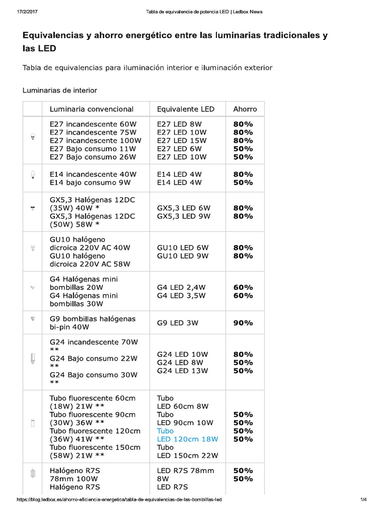 Tabla de Equivalencia de Potencia LED - Ledbox News | PDF