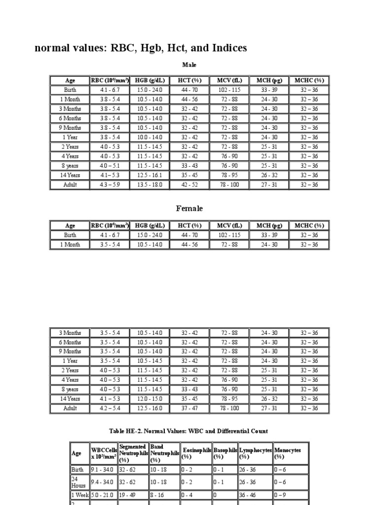 Normal Values: RBC, HGB, HCT, and Indices: Female | PDF | Tissue ...