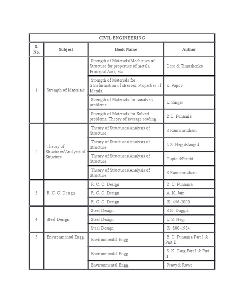 Civil Engineering Reference Books | PDF | Strength Of Materials | Civil ...
