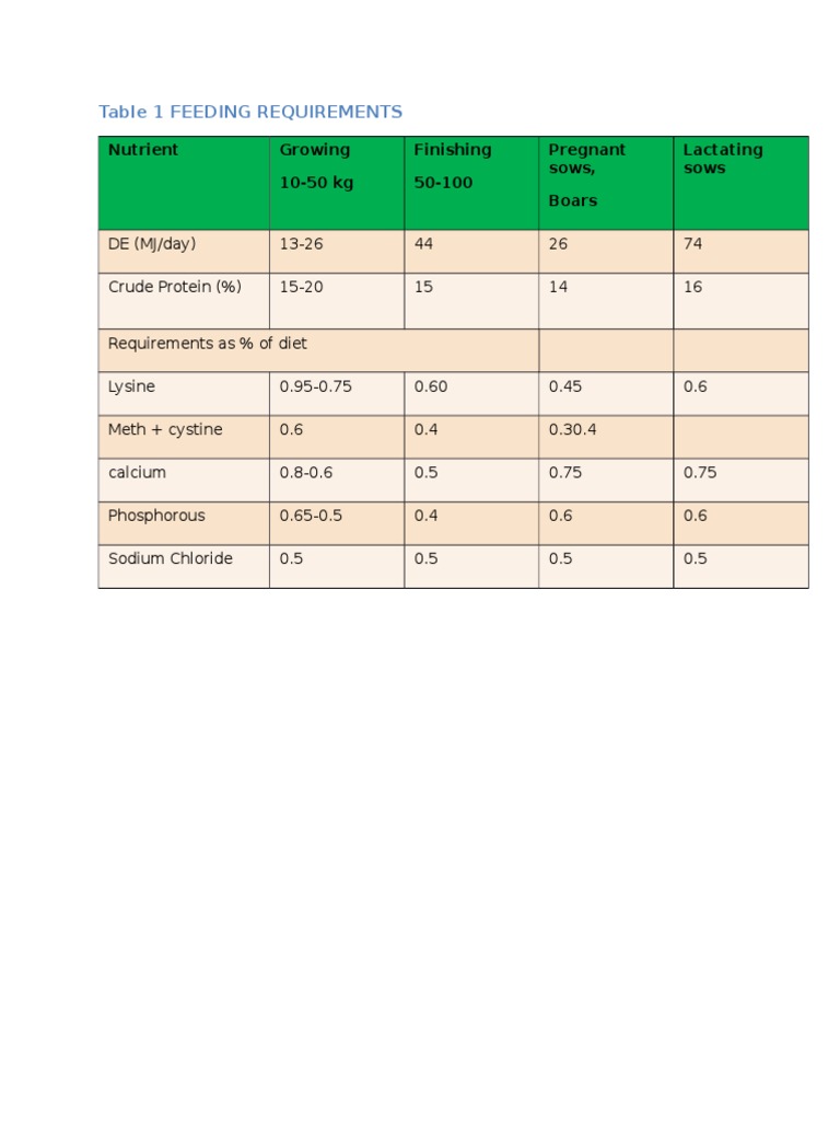 Table 1 Feeding Requirements | PDF