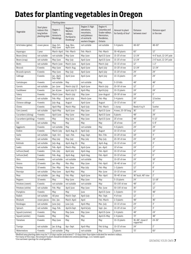 Oregon Planting Dates | PDF | Pickling | Vegan Cuisine