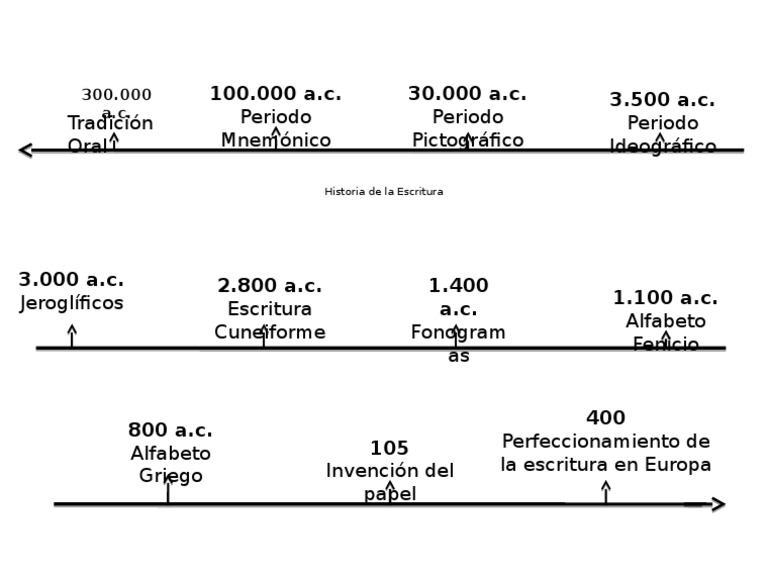 Linea de Tiempo. Historia de La Escritura | PDF