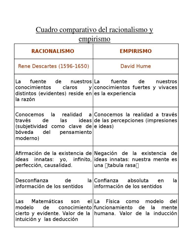 Cuadro Comparativo Del Racionalismo y Empirismo | René Descartes ...