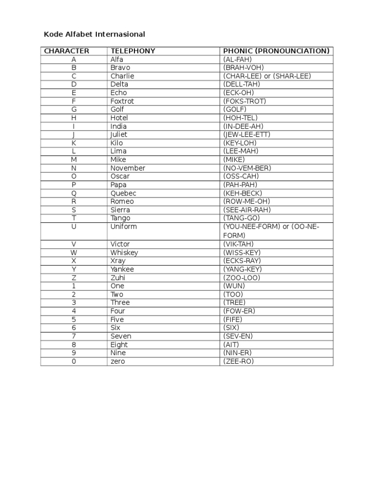 Kode Alfabet Internasional Character Telephony Phonic (Pronounciation ...