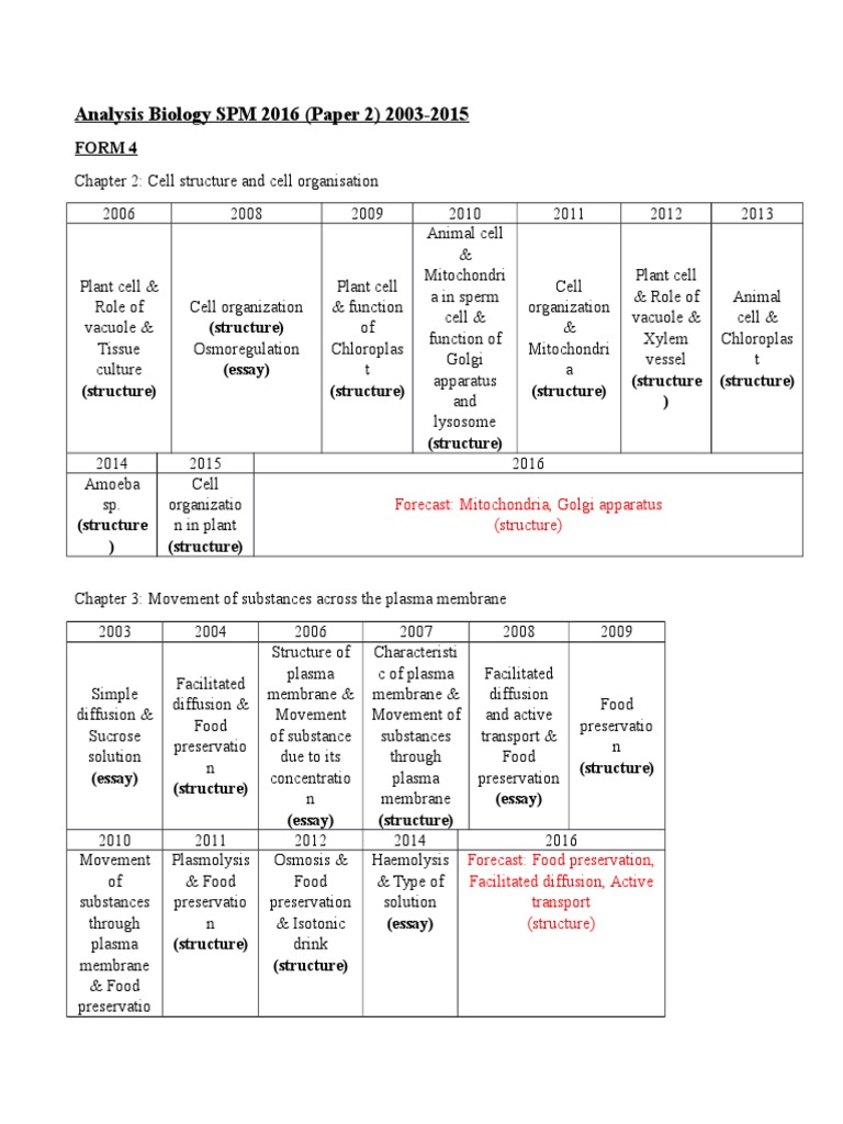 Analysis Biology SPM 2016 Paper 2 | PDF | Digestion | Biological Membrane