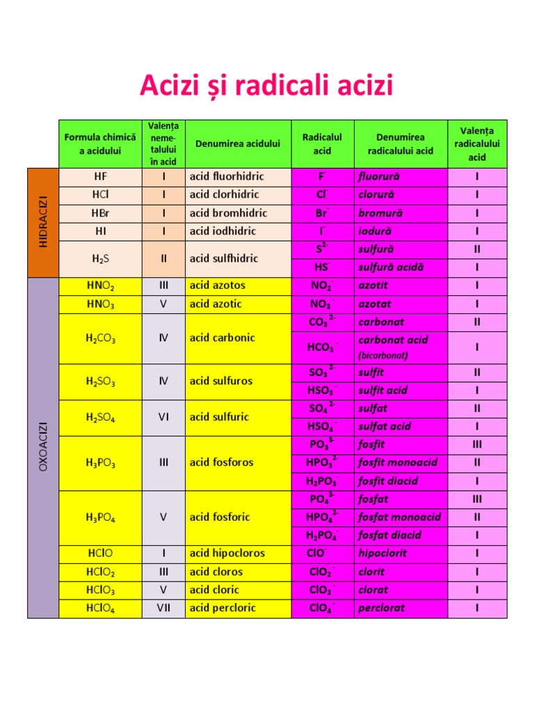 Acizi Si Radicali Acizi Color | PDF