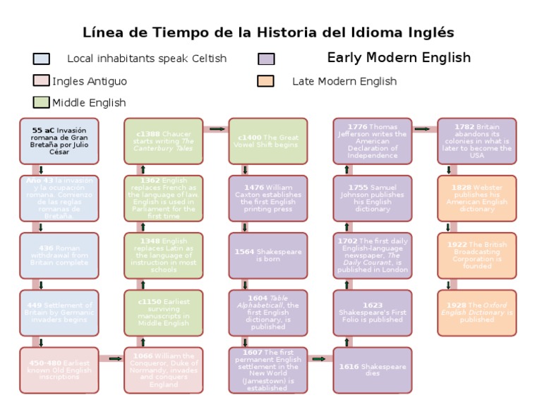 Línea De Tiempo De La Historia Del Idioma Inglés Early Modern English