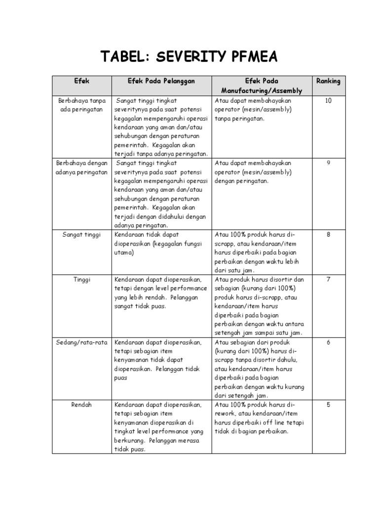 Tabel Severity dan Occurrence PFMEA | PDF