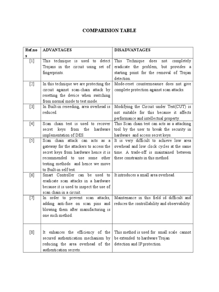 Comparision Table: Ref - No S Advantages Disadvantages | PDF | Areas Of ...