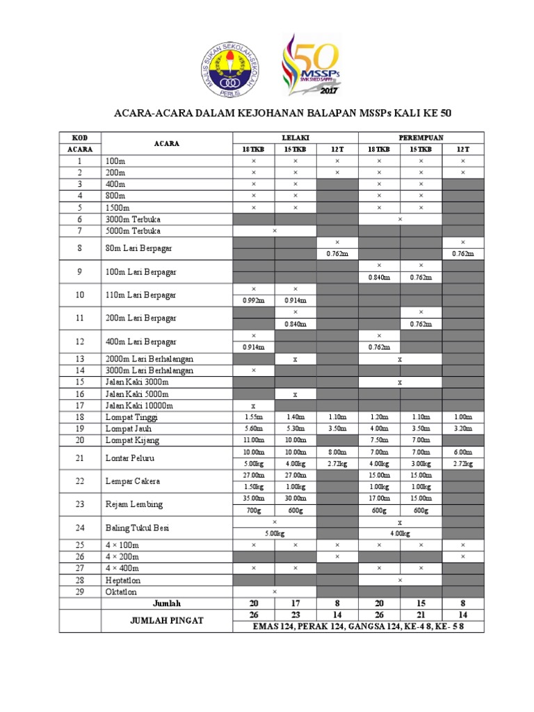 Acara-Acara Dalam Kejohanan Balapan Mssps Kali Ke 50: KOD Acara Lelaki ...