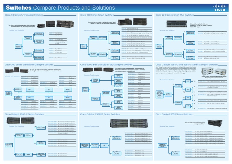 Cisco Switches Poster | PDF | Network Switch | Computer Standards