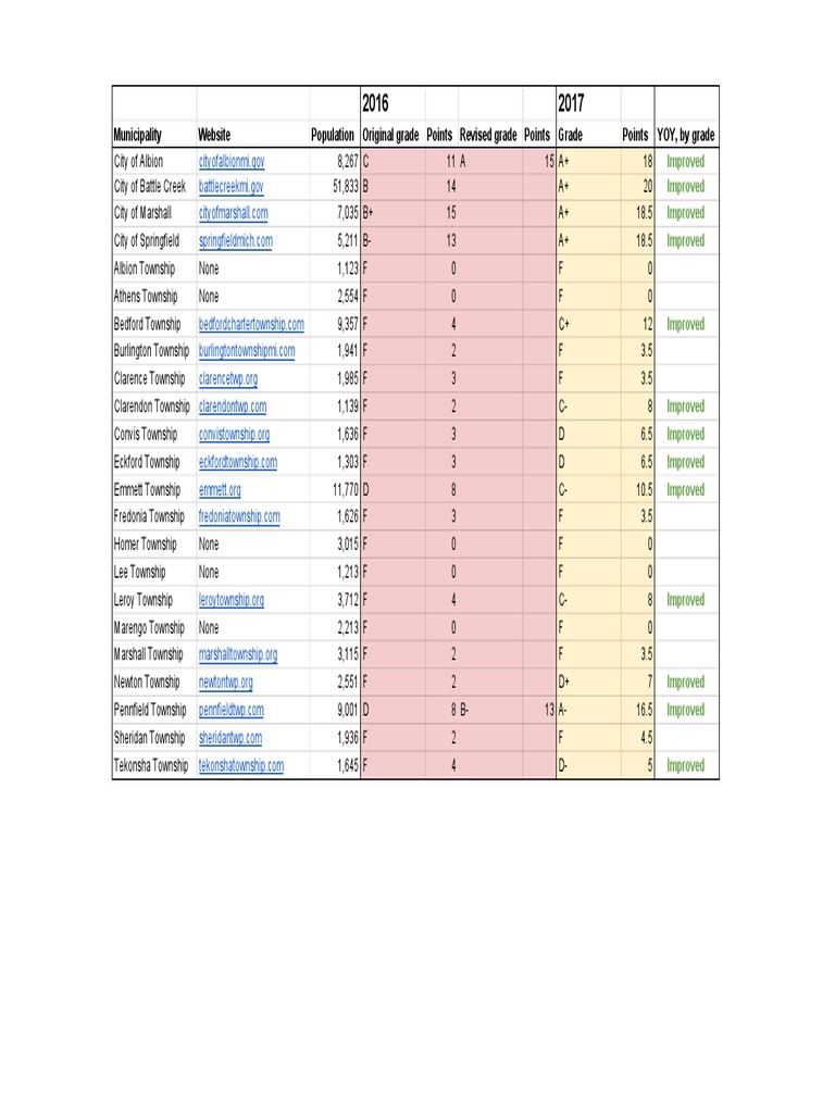 Sunshine Week Grade Sheet | PDF