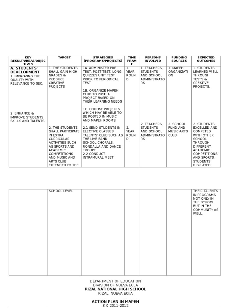 Action Plan in Mapeh | PDF | Educational Assessment | Teachers